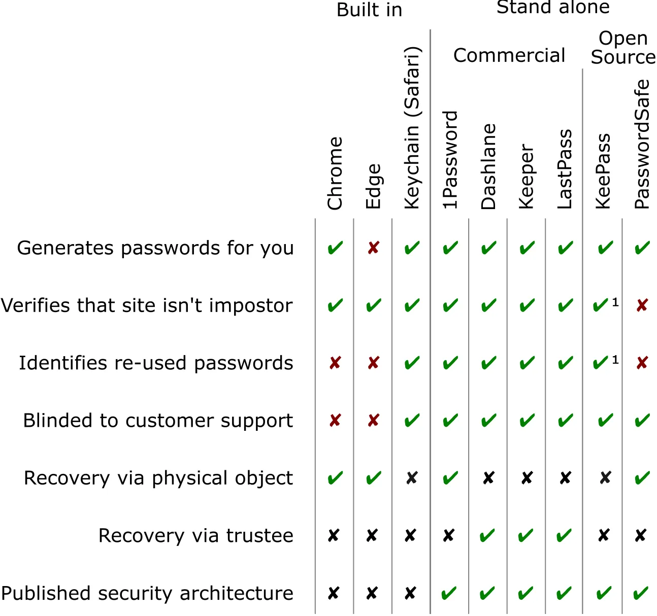 Before You Use a Password Manager | Mildly-Aggrieved (not mad!) Scientist